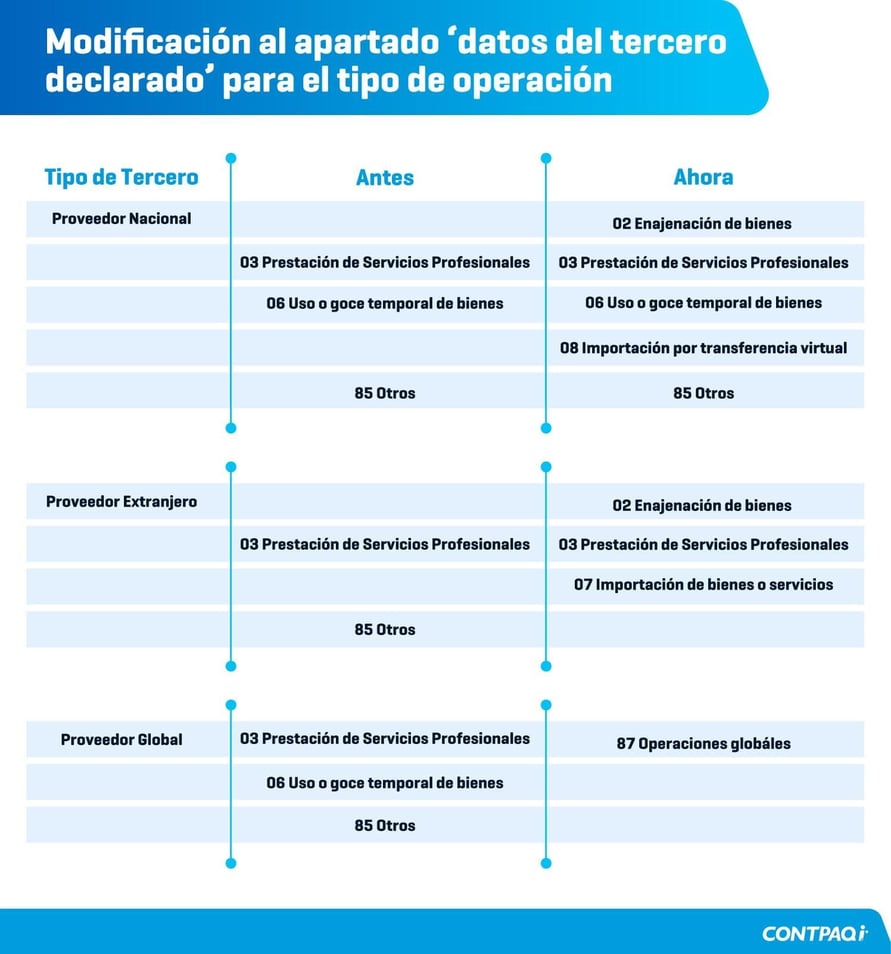 Todo sobre la DIOT 2025: cambios y presentación