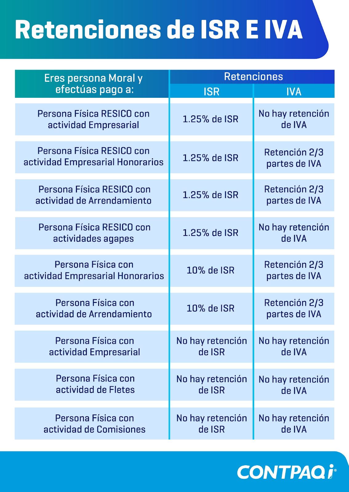 Retenciones ISR e IVA: cómo se aplican correctamente